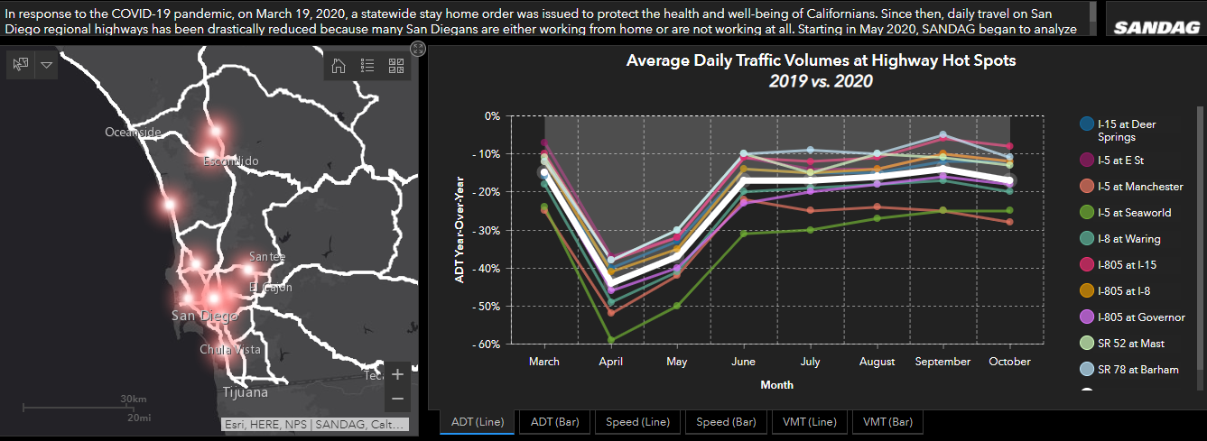 SANDAG unveils new highway traffic monitoring tool - San Diego County News